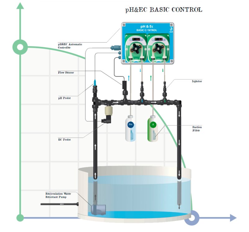 Sistema hidropónico para pH&EC Basic Control