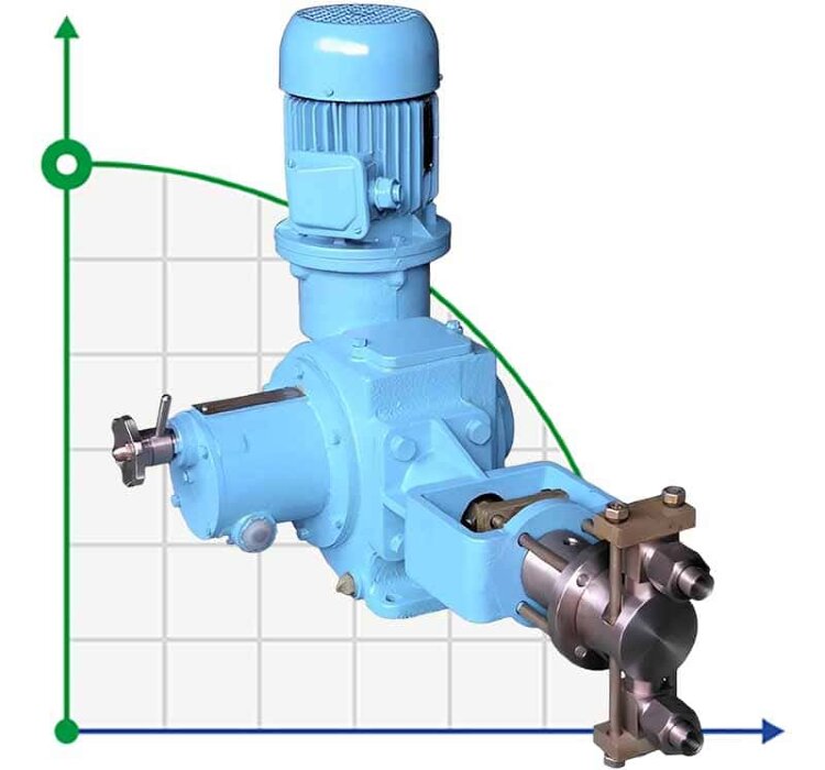 Dosing plunger pump ND 63/160 K14A, 1.5 kW
